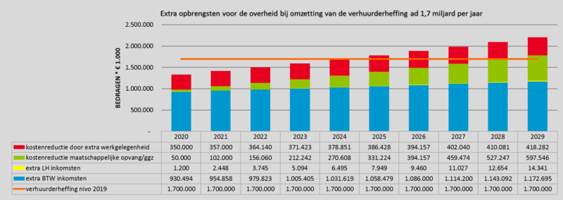 Omzetten verhuurderheffing in investeringsverplichting gunstig voor ...