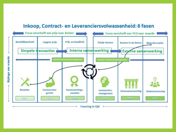 Inkoop: alleen ga je sneller, maar samen kom je verder – MKW Platform